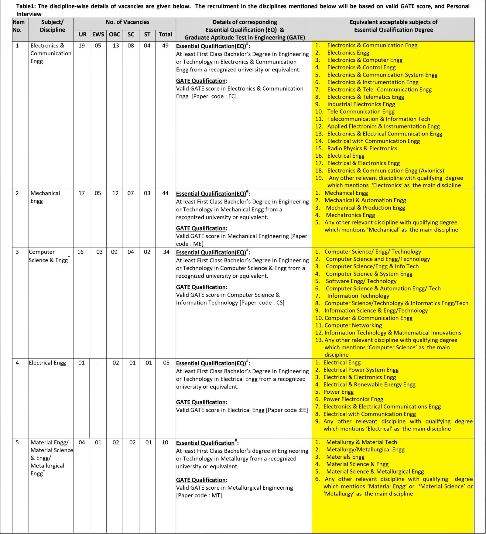 DRDO-RAC Project Scientist 2023 Online Form ! Apply Today